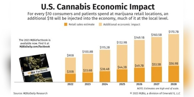 US Cannabis Sector to Boost Economy by $100 Billion in 2023, Says MJBiz ...